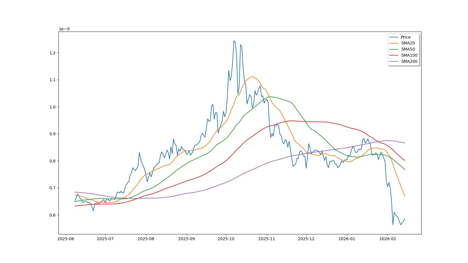 NFTBlackmarket Simple Moving Averages