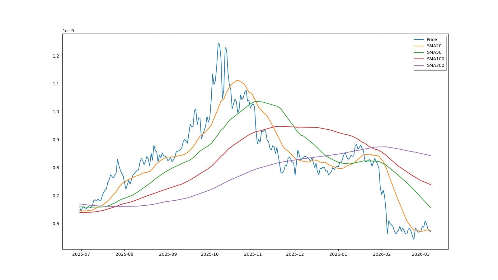 NFTBlackmarket Simple Moving Averages