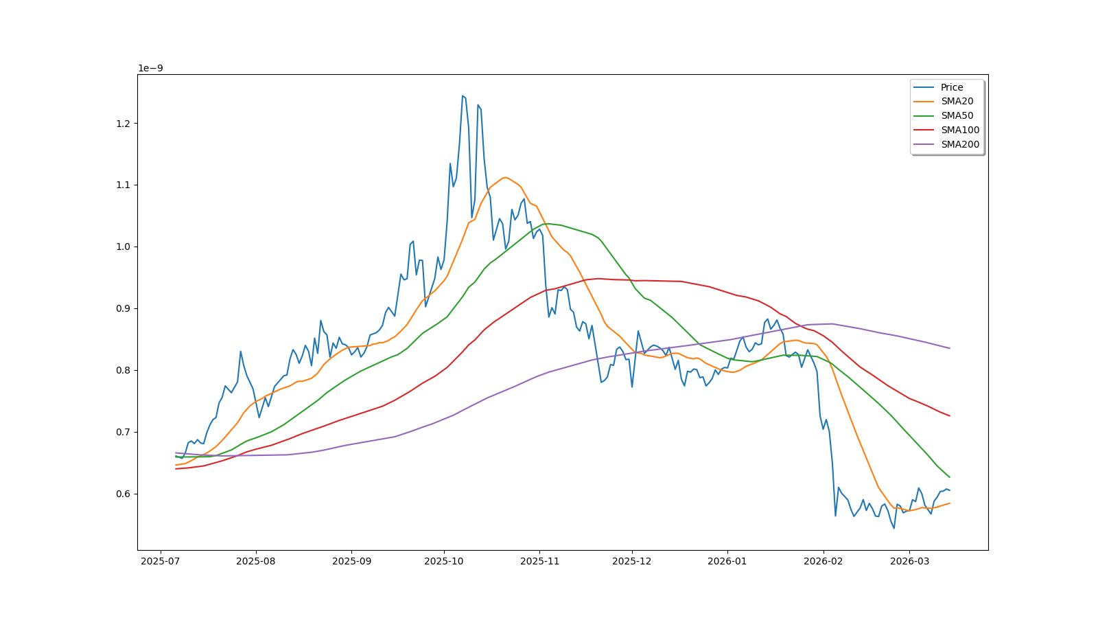 NFTBlackmarket Simple Moving Averages