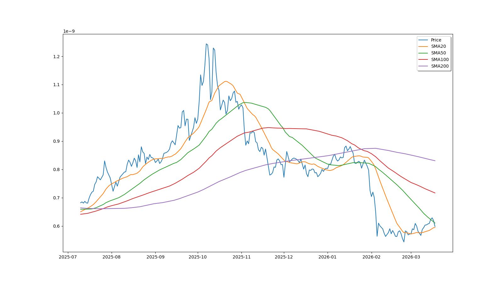 NFTBlackmarket Simple Moving Averages