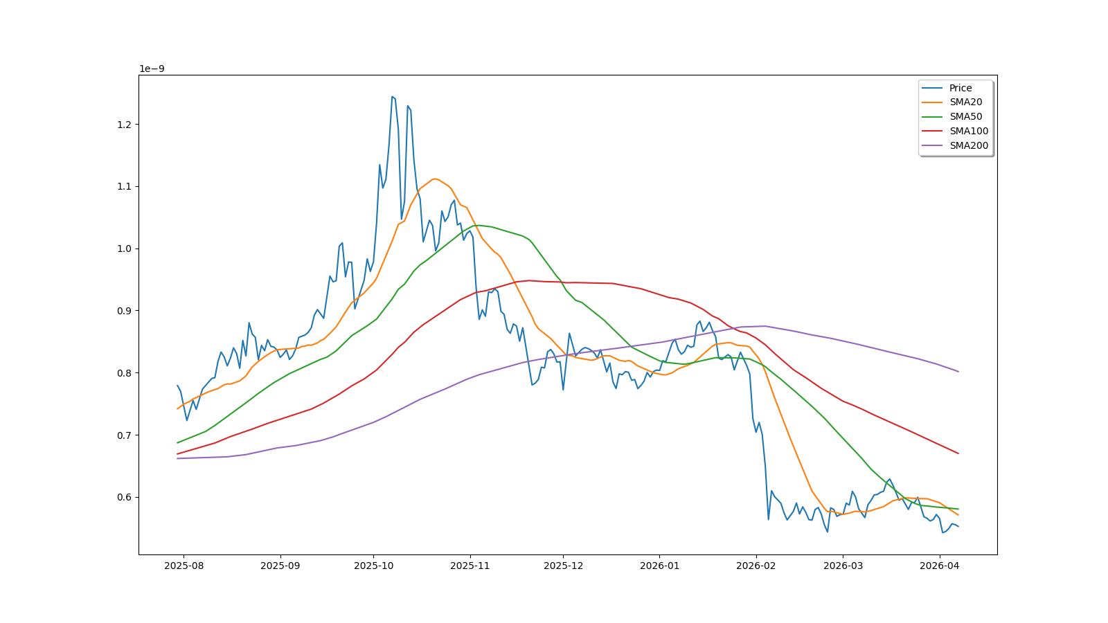 NFTBlackmarket Simple Moving Averages