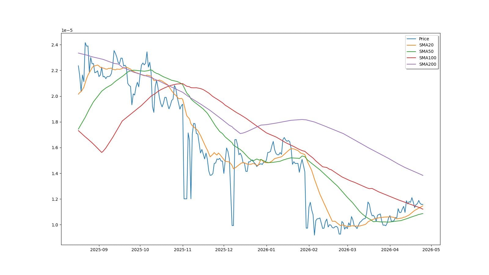 NFTBomb Simple Moving Averages