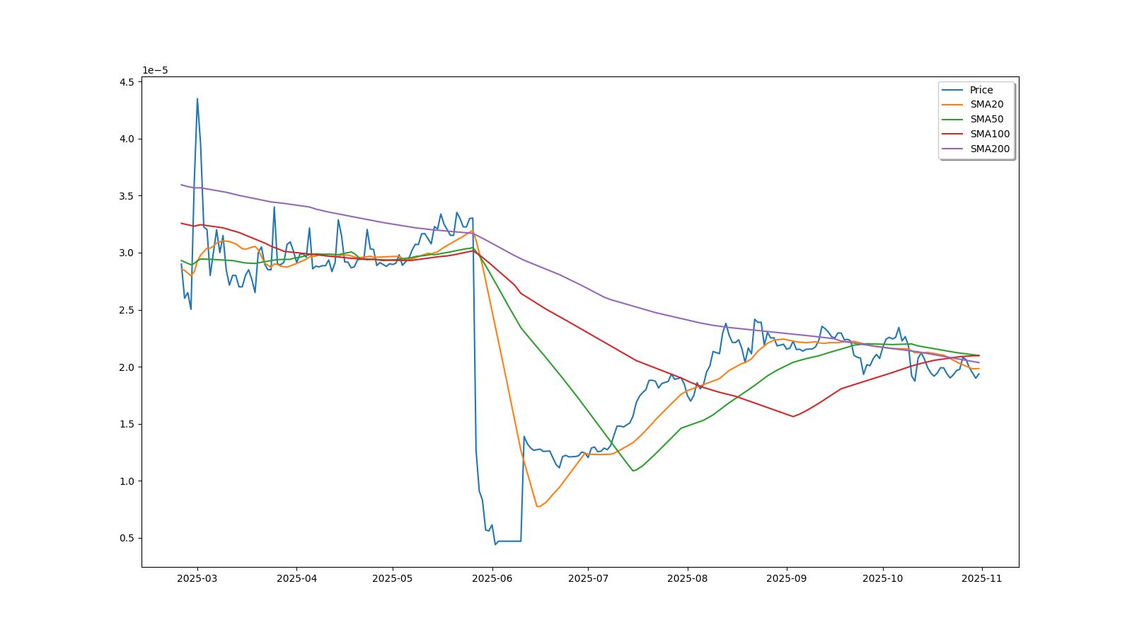 NFTBomb Simple Moving Averages