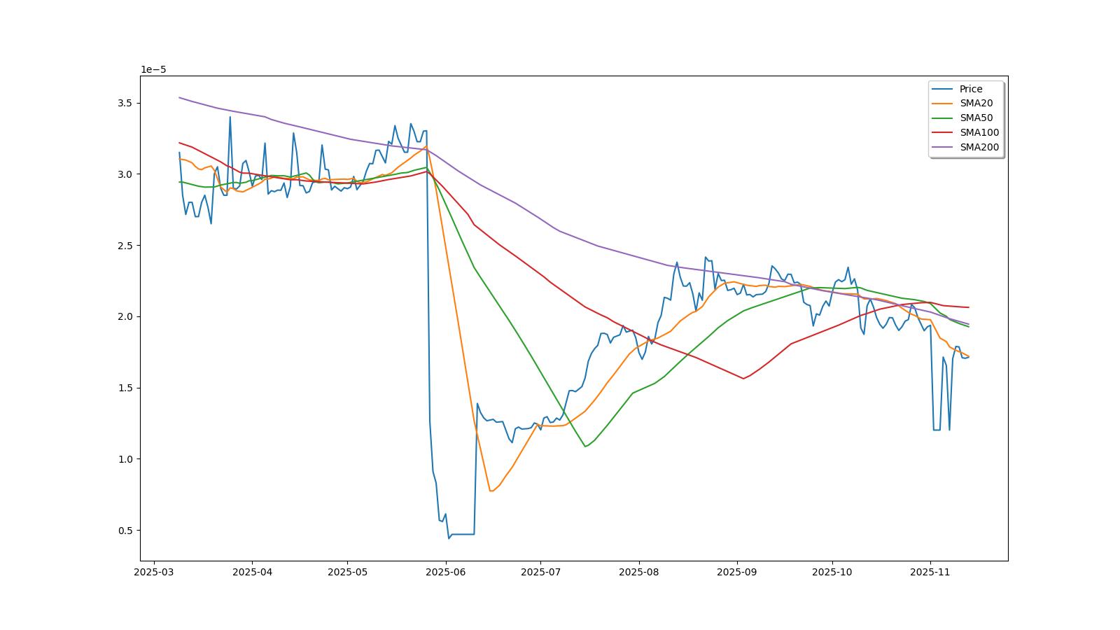 NFTBomb Simple Moving Averages