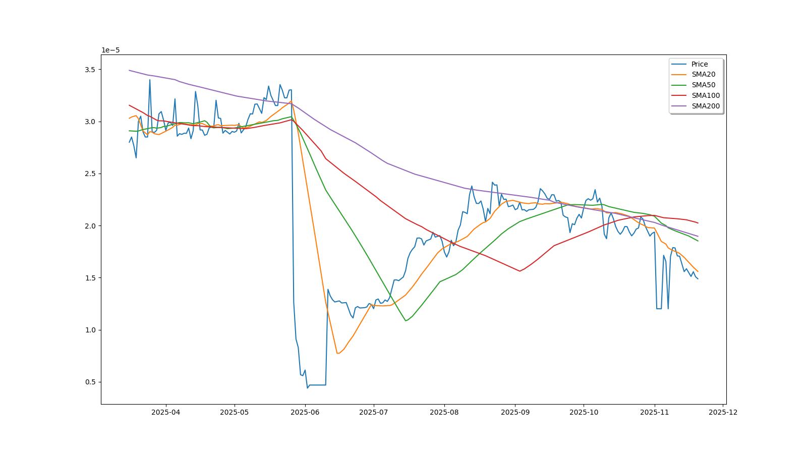 NFTBomb Simple Moving Averages