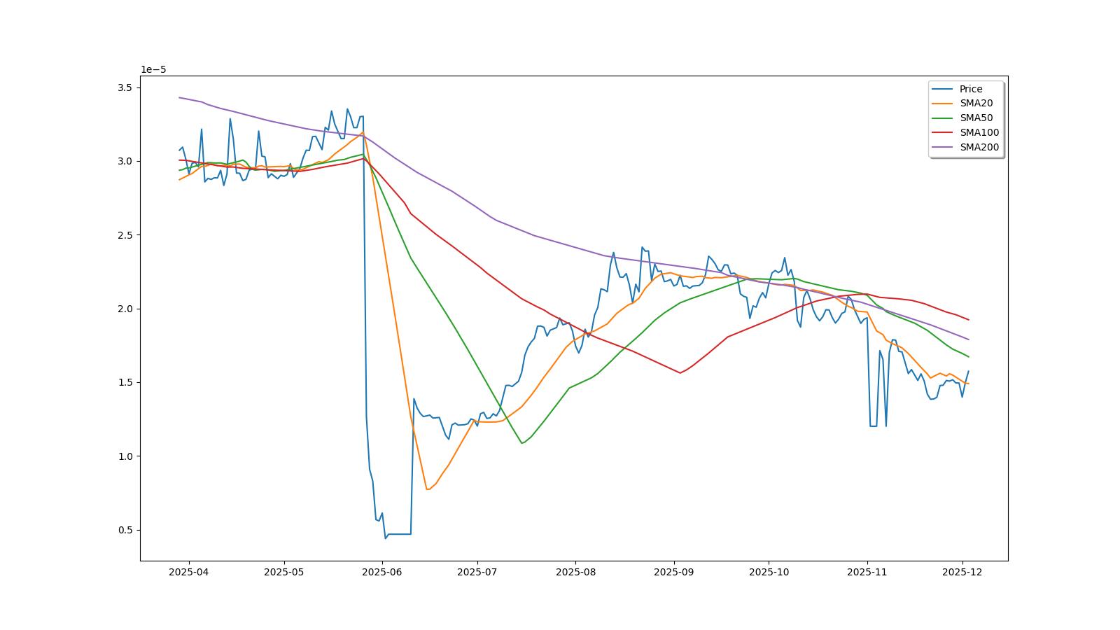 NFTBomb Simple Moving Averages