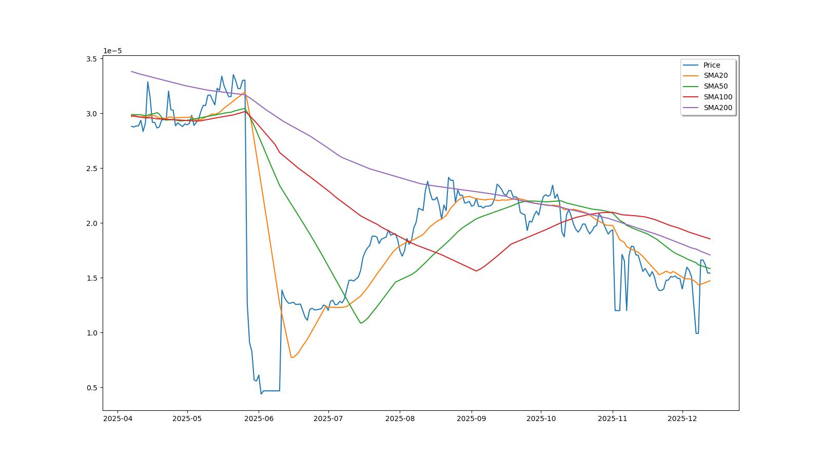NFTBomb Simple Moving Averages