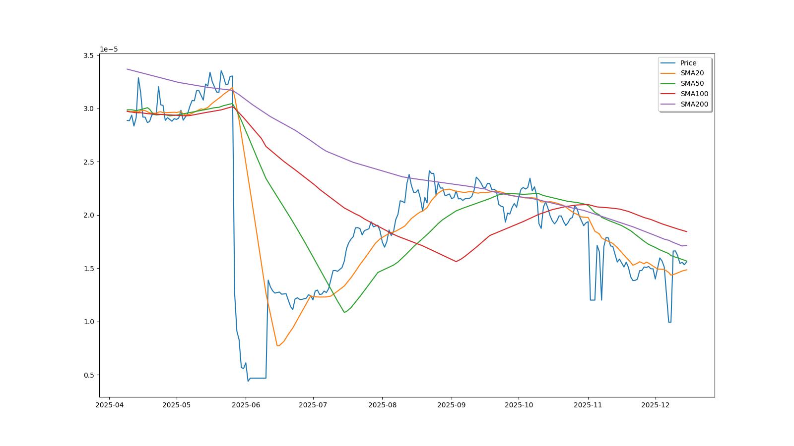 NFTBomb Simple Moving Averages