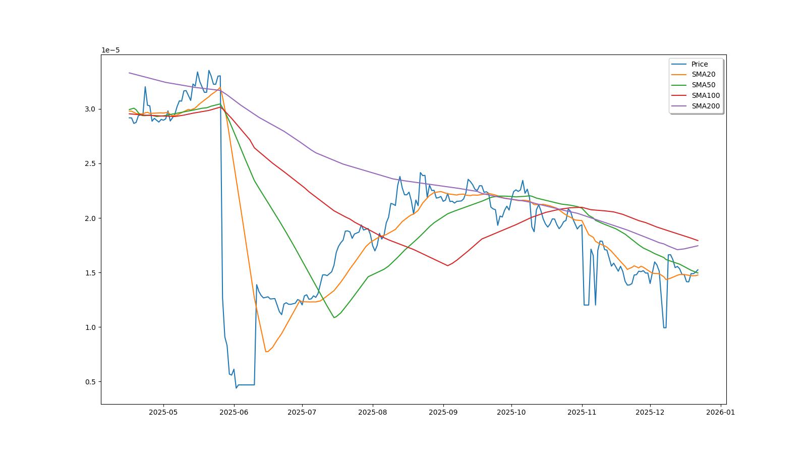 NFTBomb Simple Moving Averages