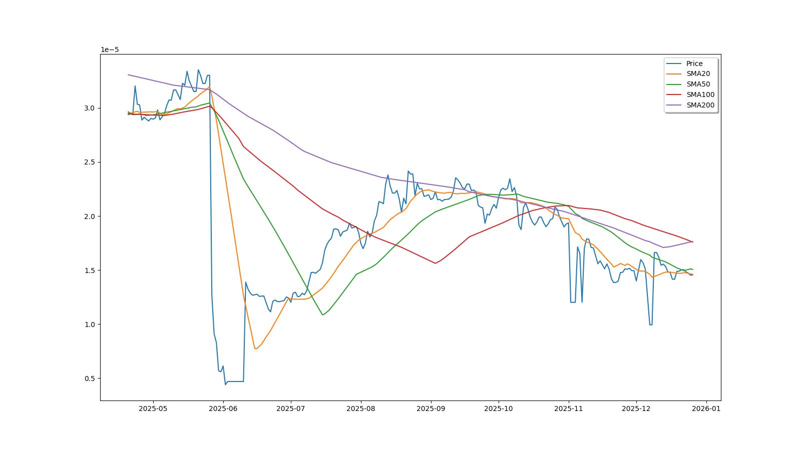 NFTBomb Simple Moving Averages