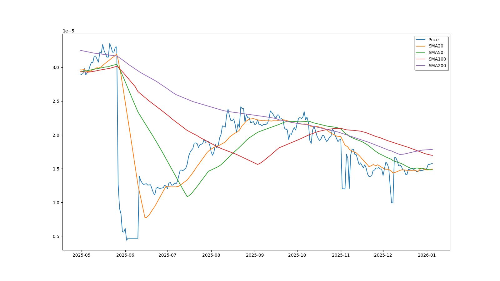 NFTBomb Simple Moving Averages
