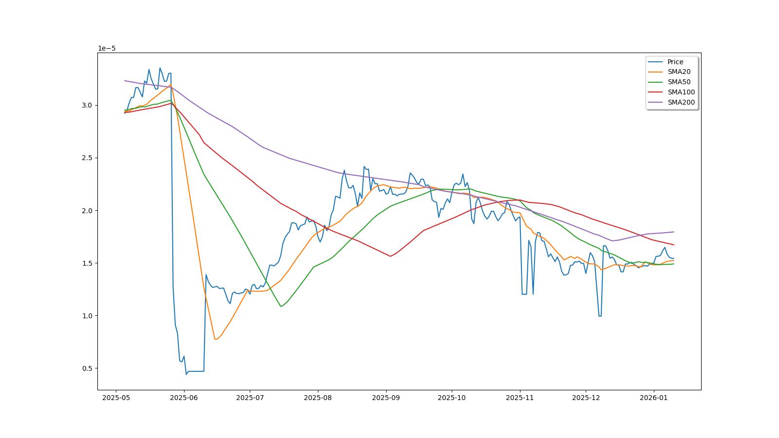 NFTBomb Simple Moving Averages