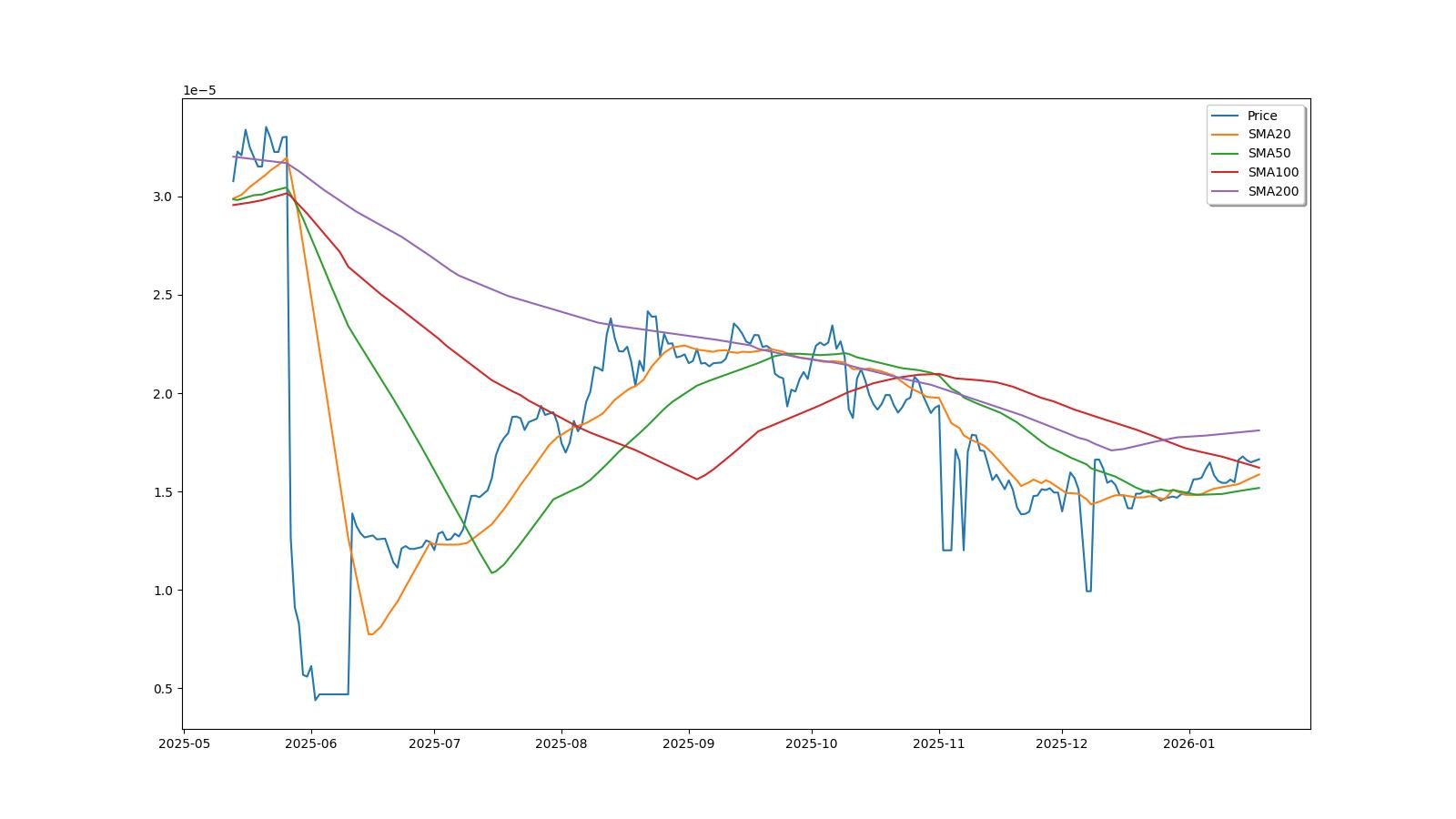 NFTBomb Simple Moving Averages