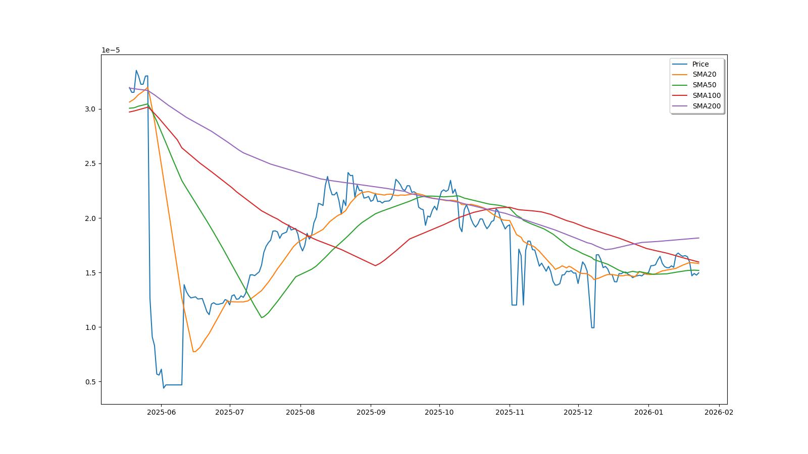 NFTBomb Simple Moving Averages