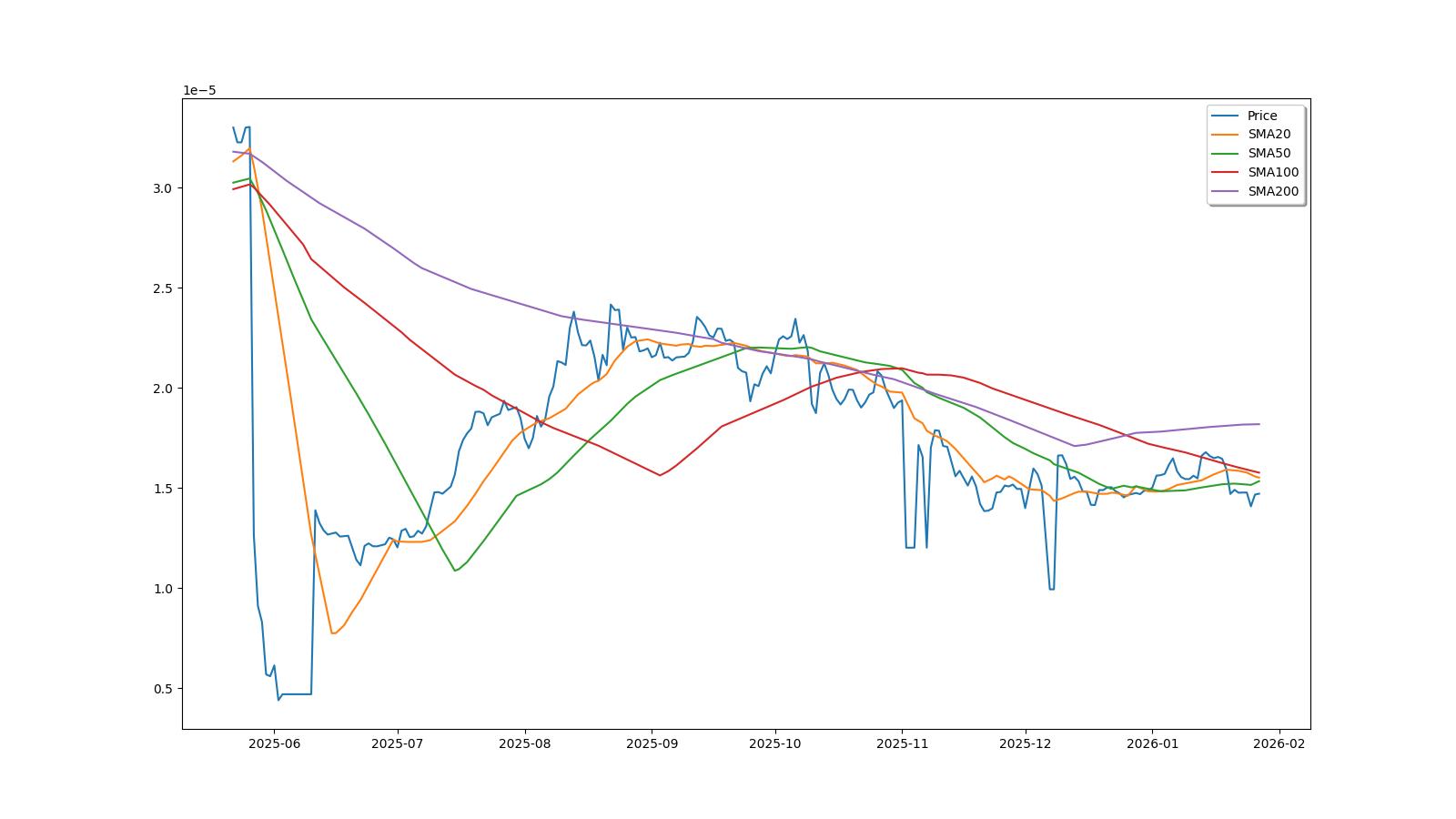 NFTBomb Simple Moving Averages