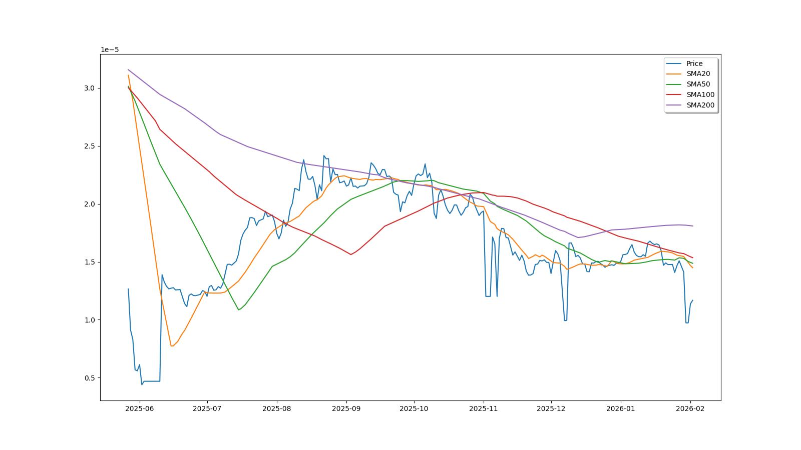 NFTBomb Simple Moving Averages