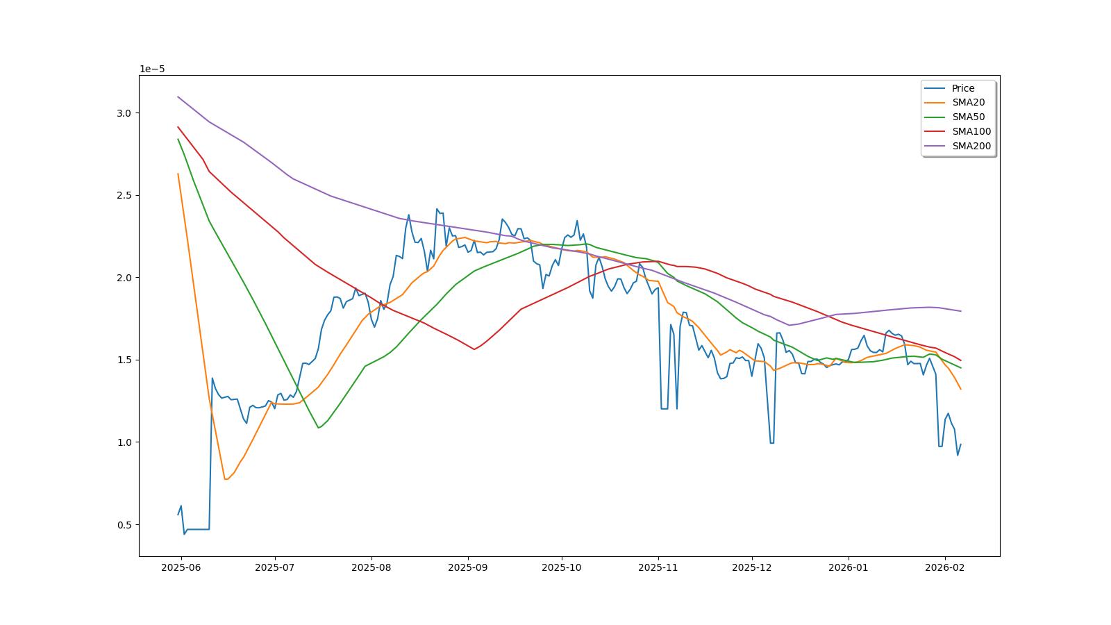 NFTBomb Simple Moving Averages