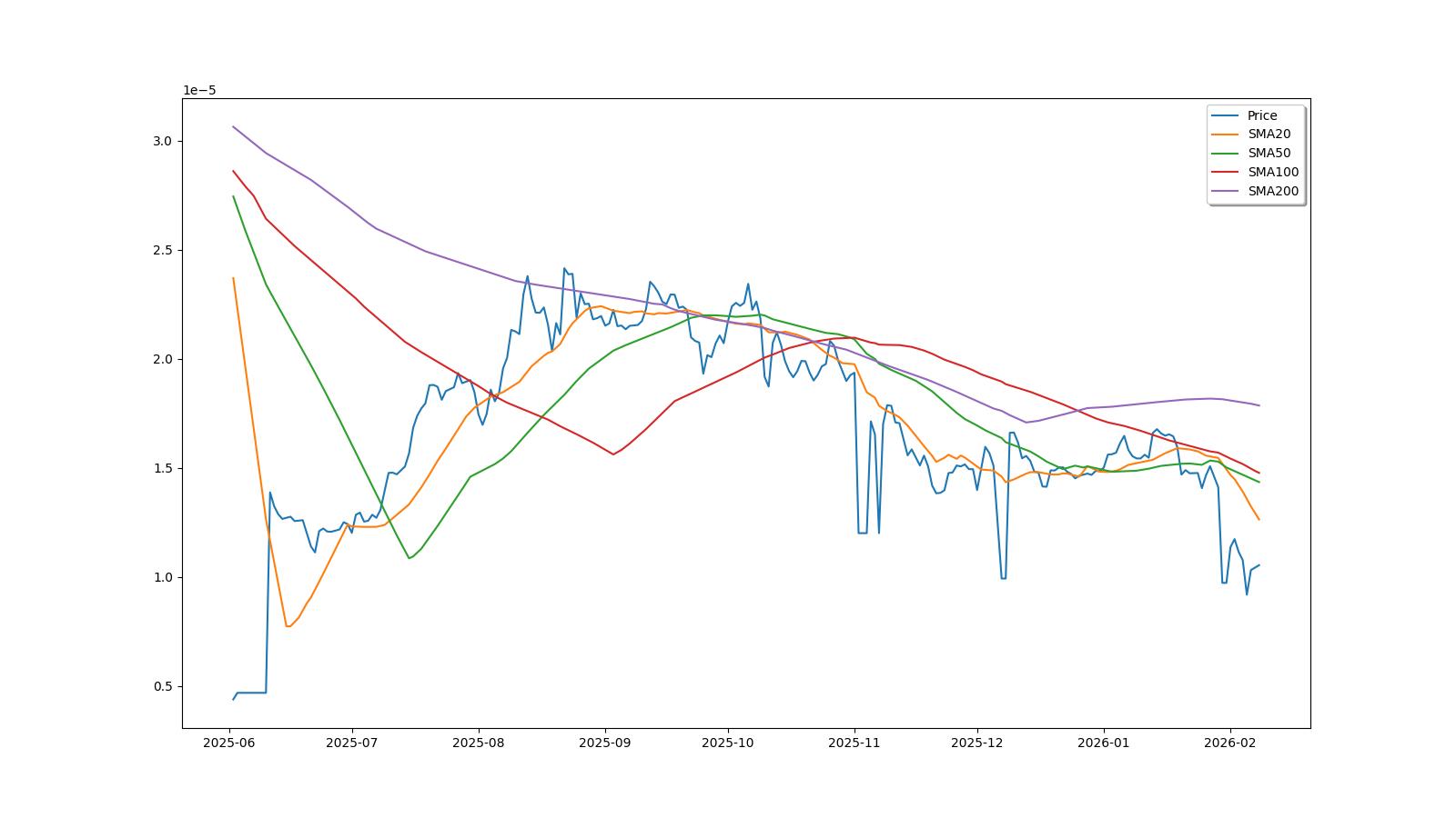 NFTBomb Simple Moving Averages
