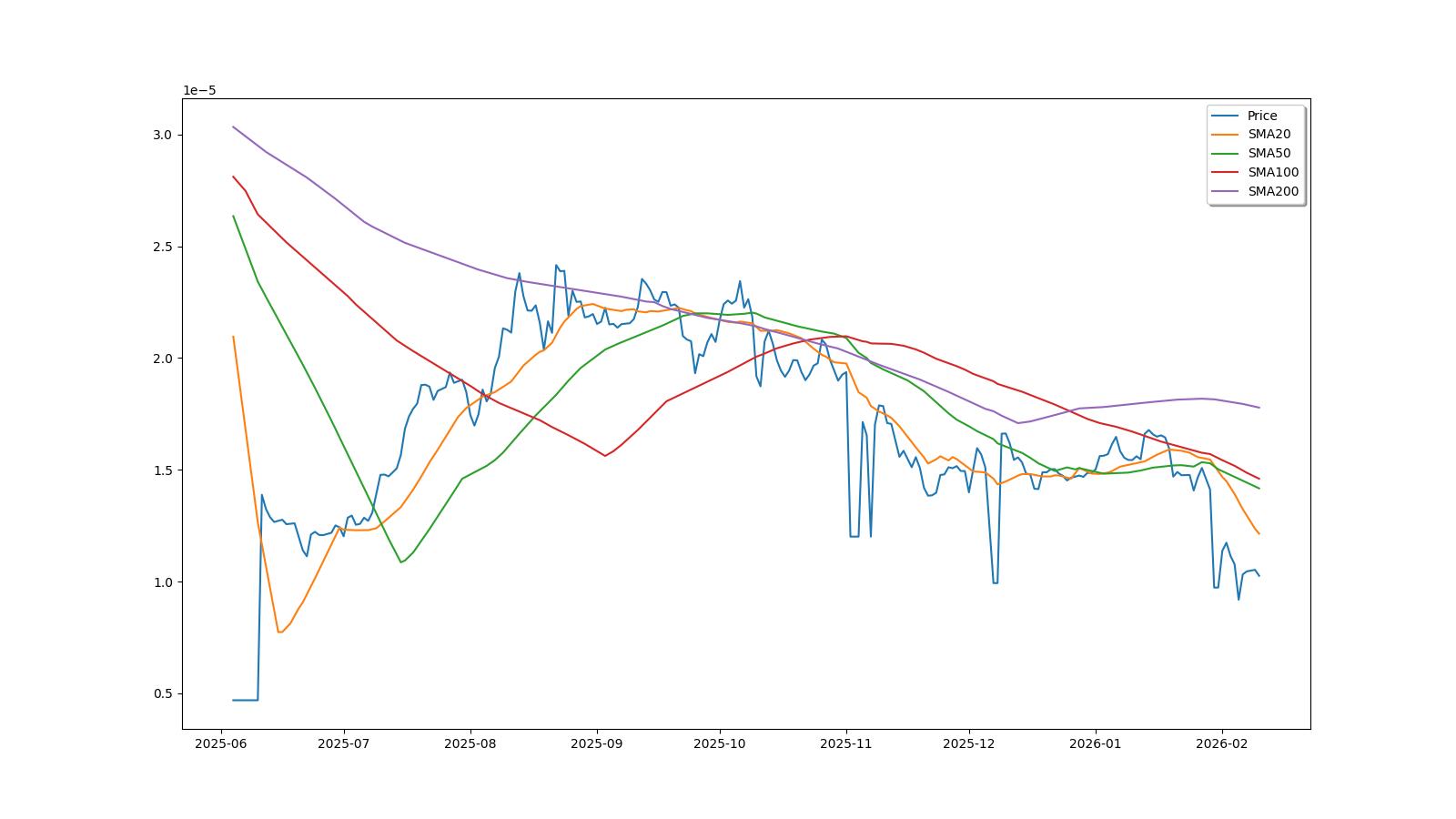 NFTBomb Simple Moving Averages