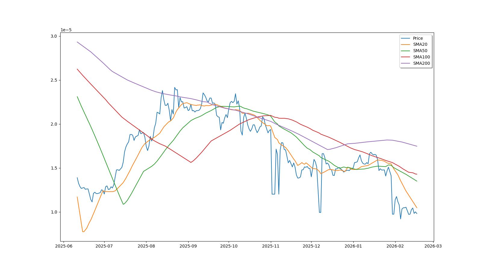 NFTBomb Simple Moving Averages
