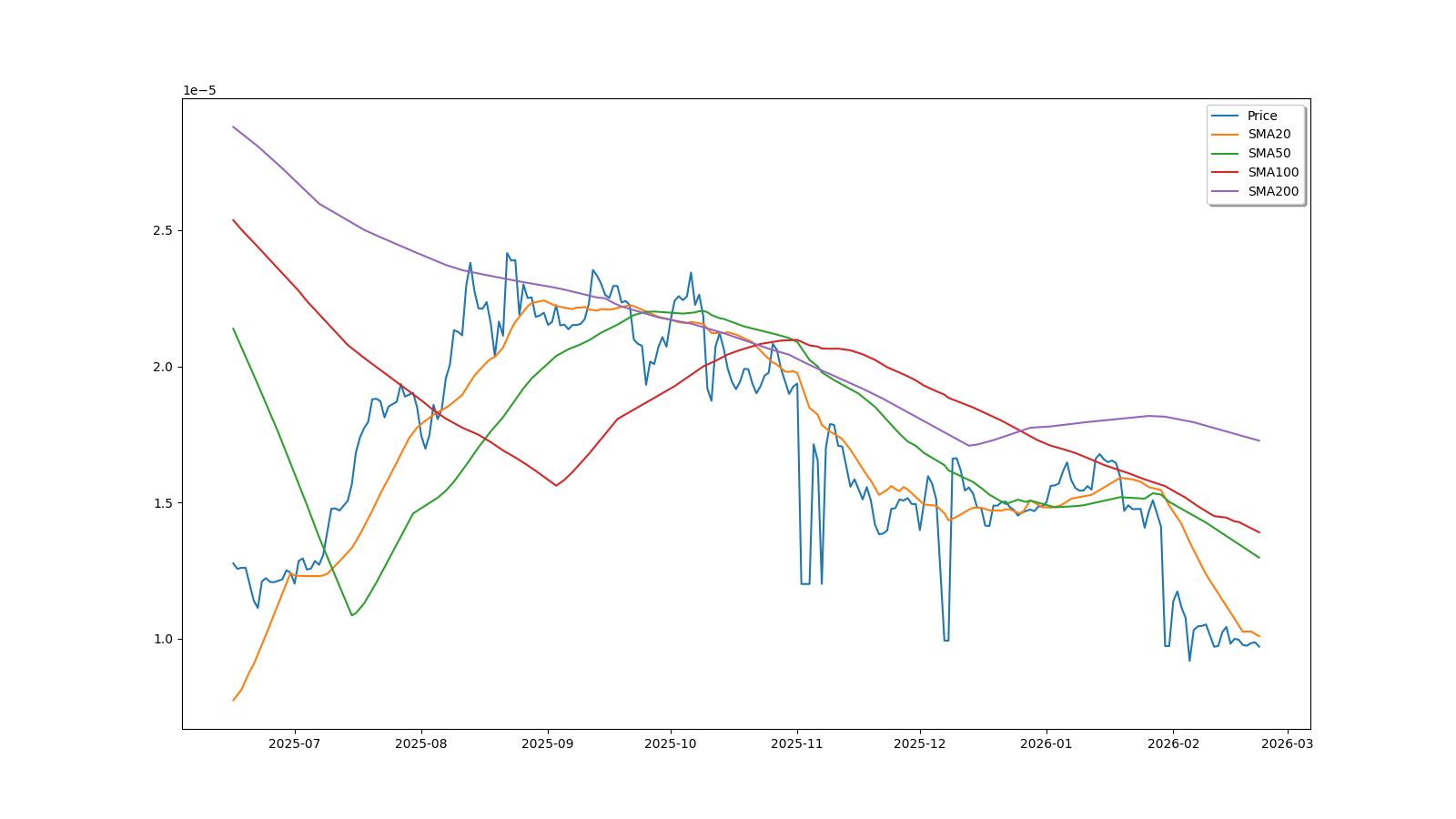 NFTBomb Simple Moving Averages