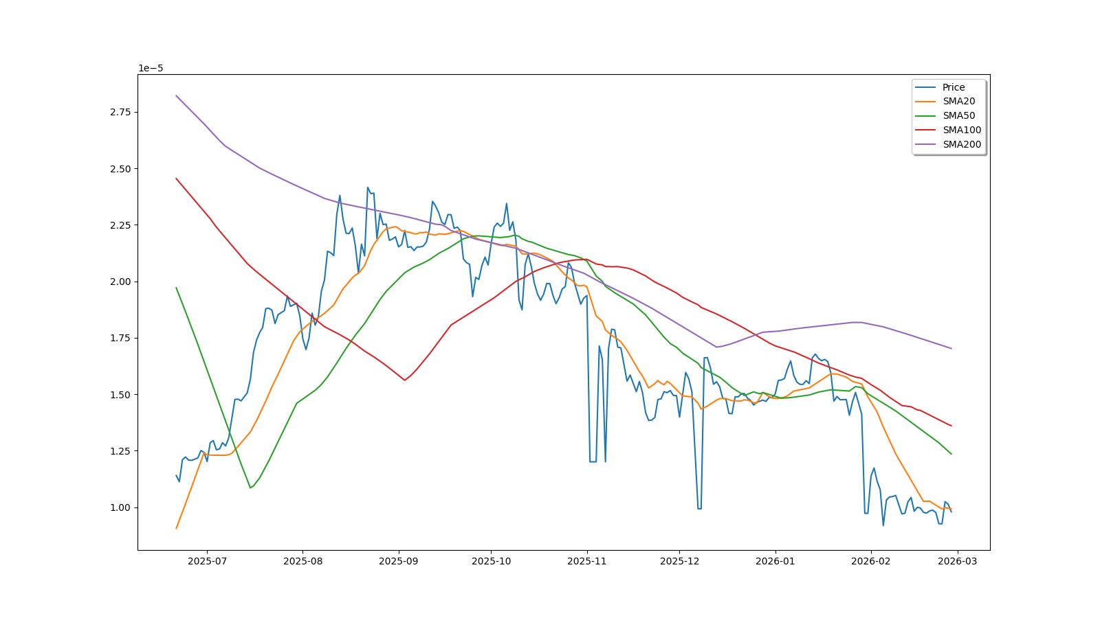 NFTBomb Simple Moving Averages