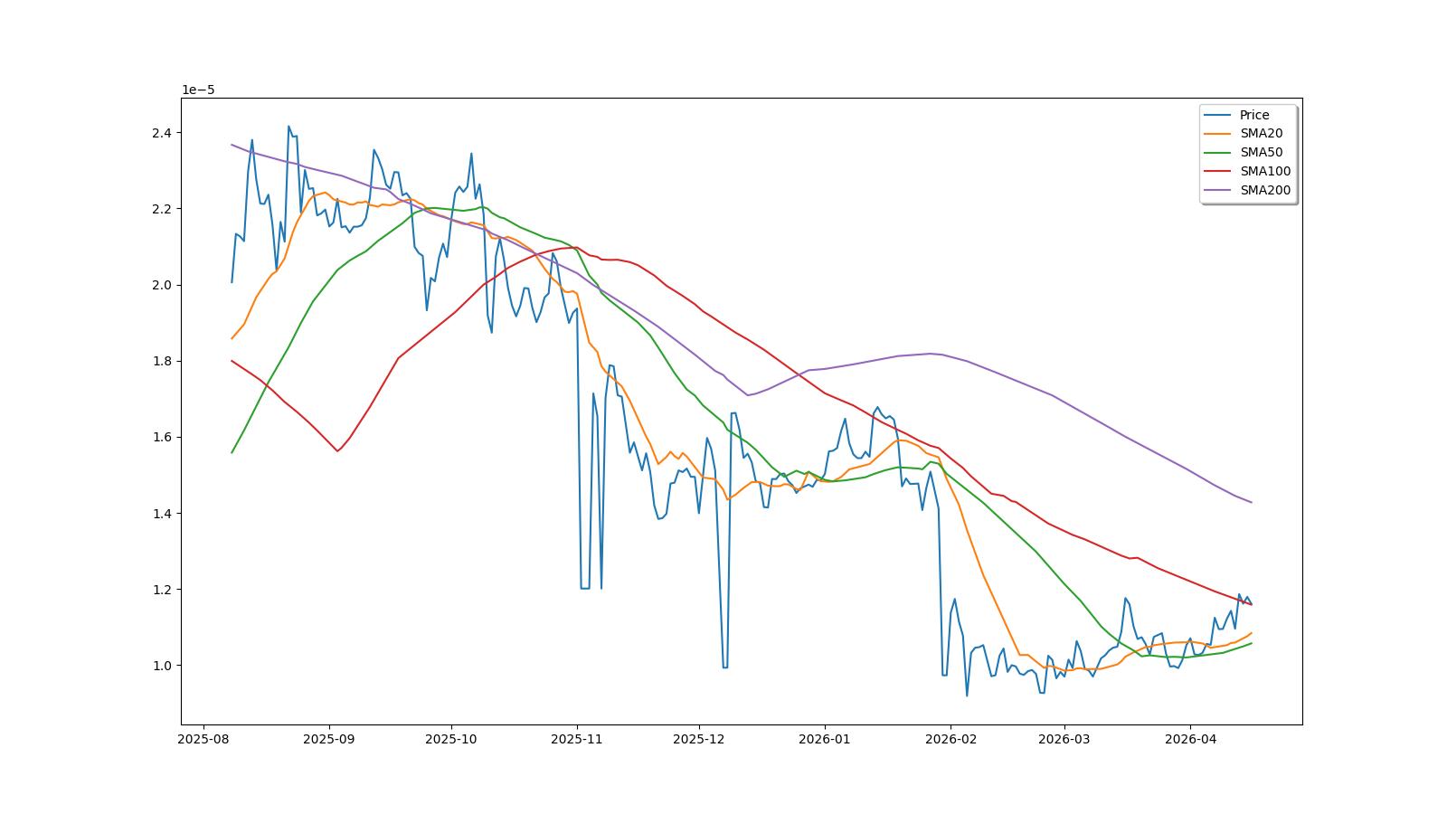 NFTBomb Simple Moving Averages
