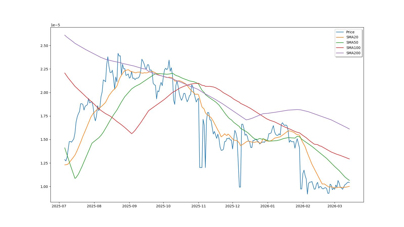 NFTBomb Simple Moving Averages