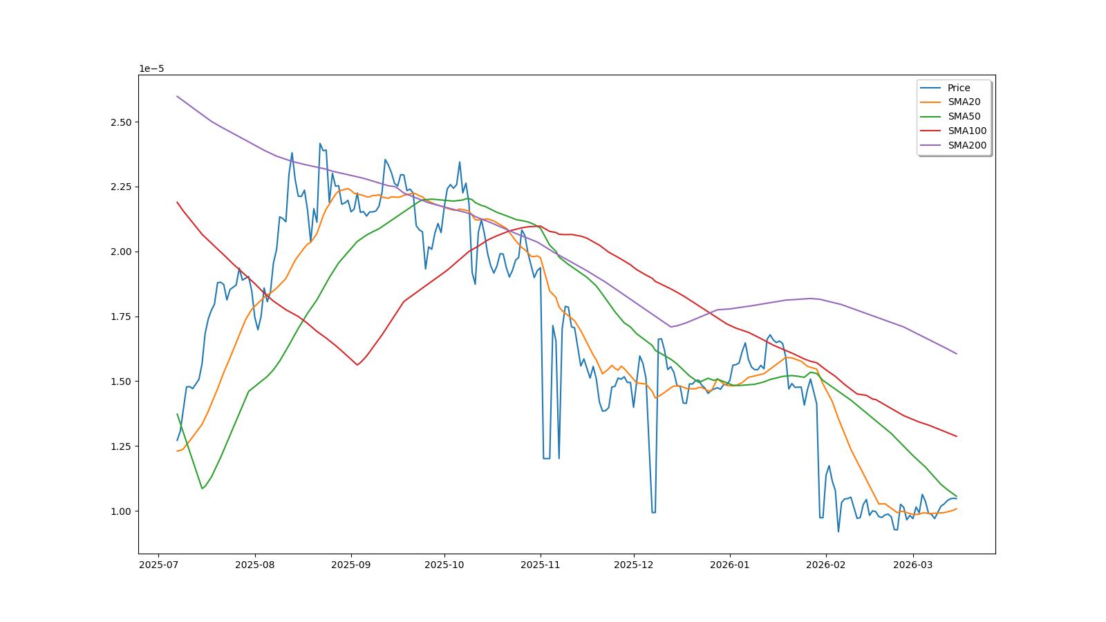 NFTBomb Simple Moving Averages