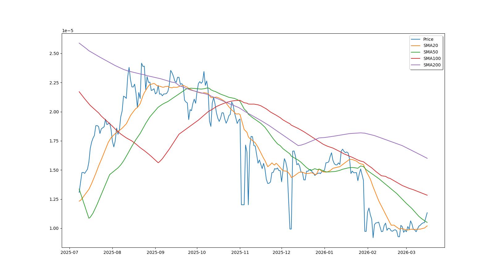 NFTBomb Simple Moving Averages