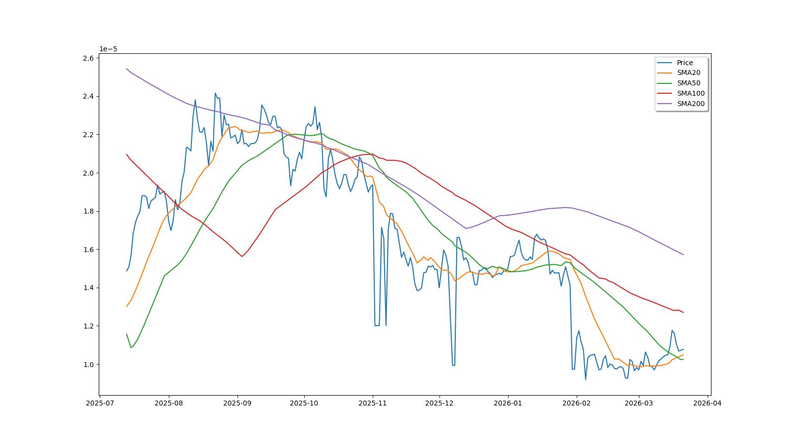 NFTBomb Simple Moving Averages