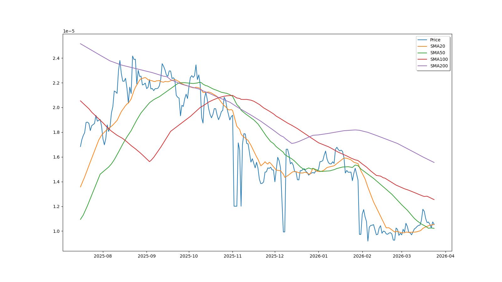NFTBomb Simple Moving Averages