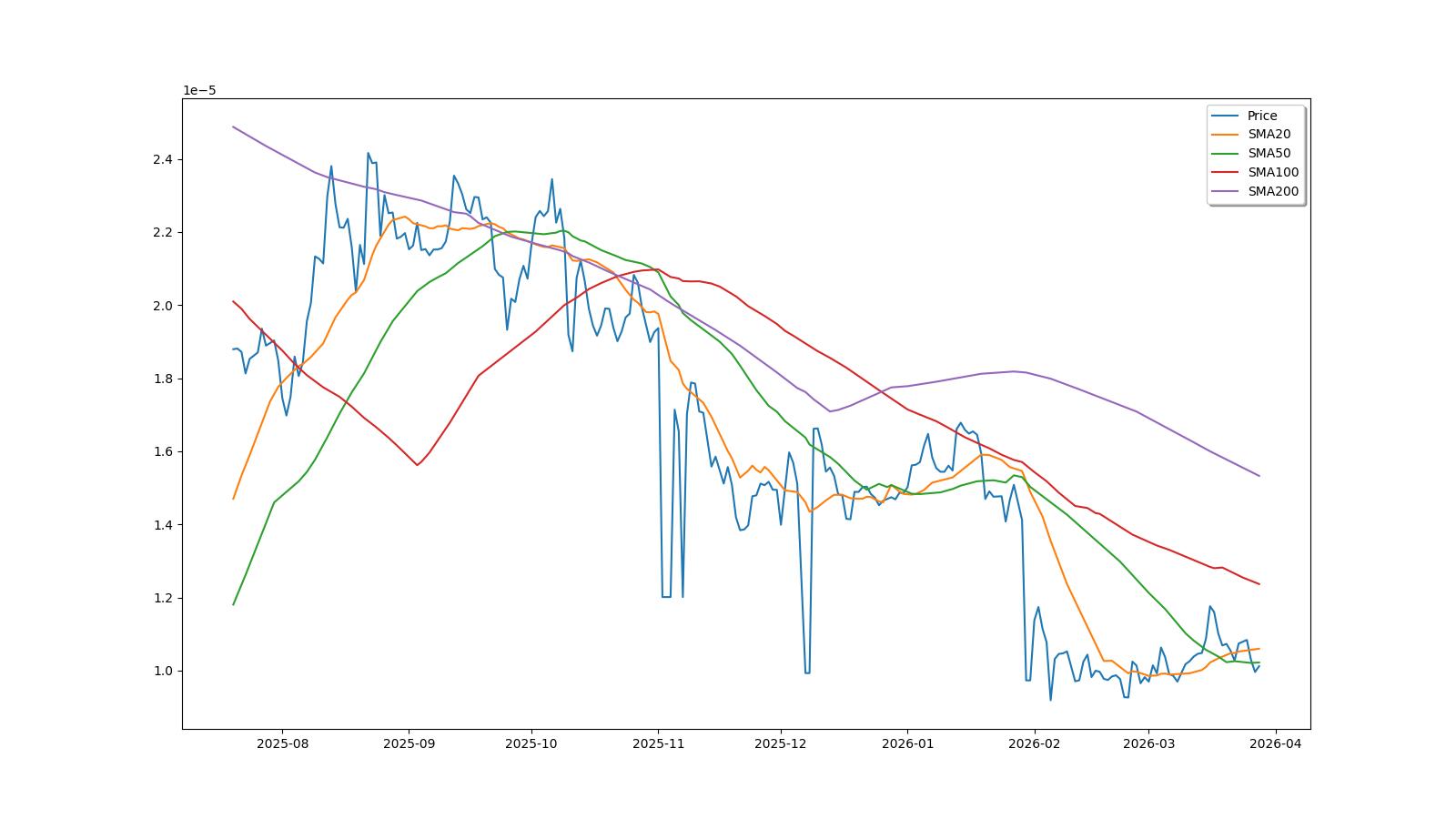 NFTBomb Simple Moving Averages