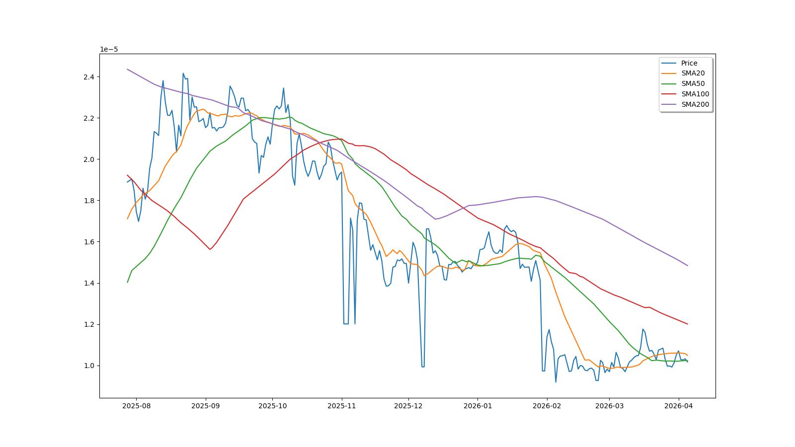 NFTBomb Simple Moving Averages