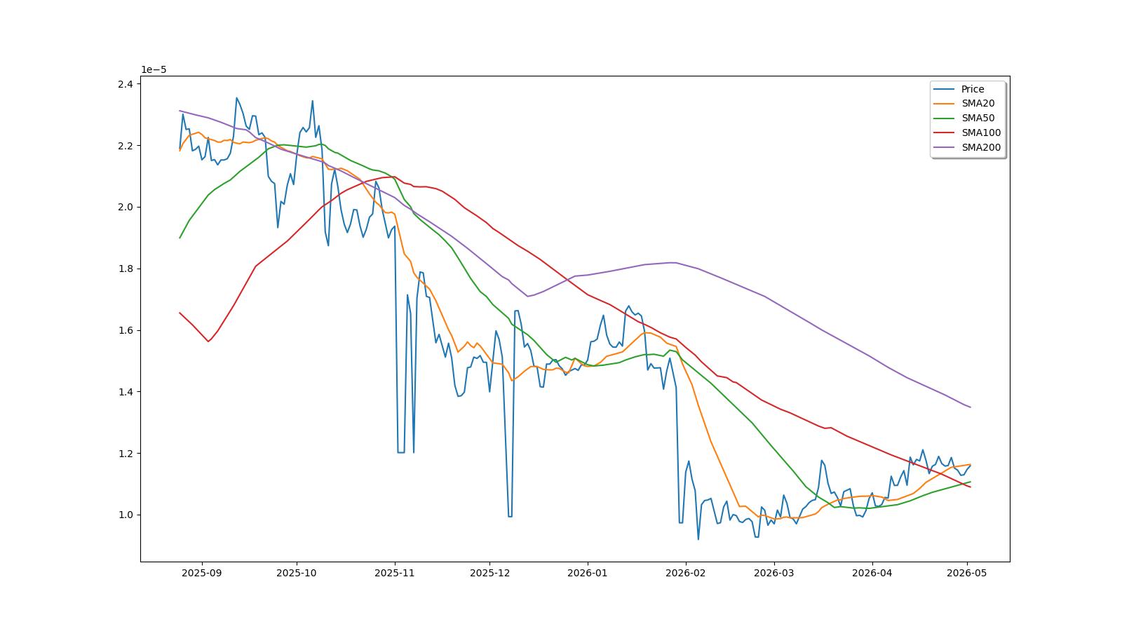 NFTBomb Simple Moving Averages