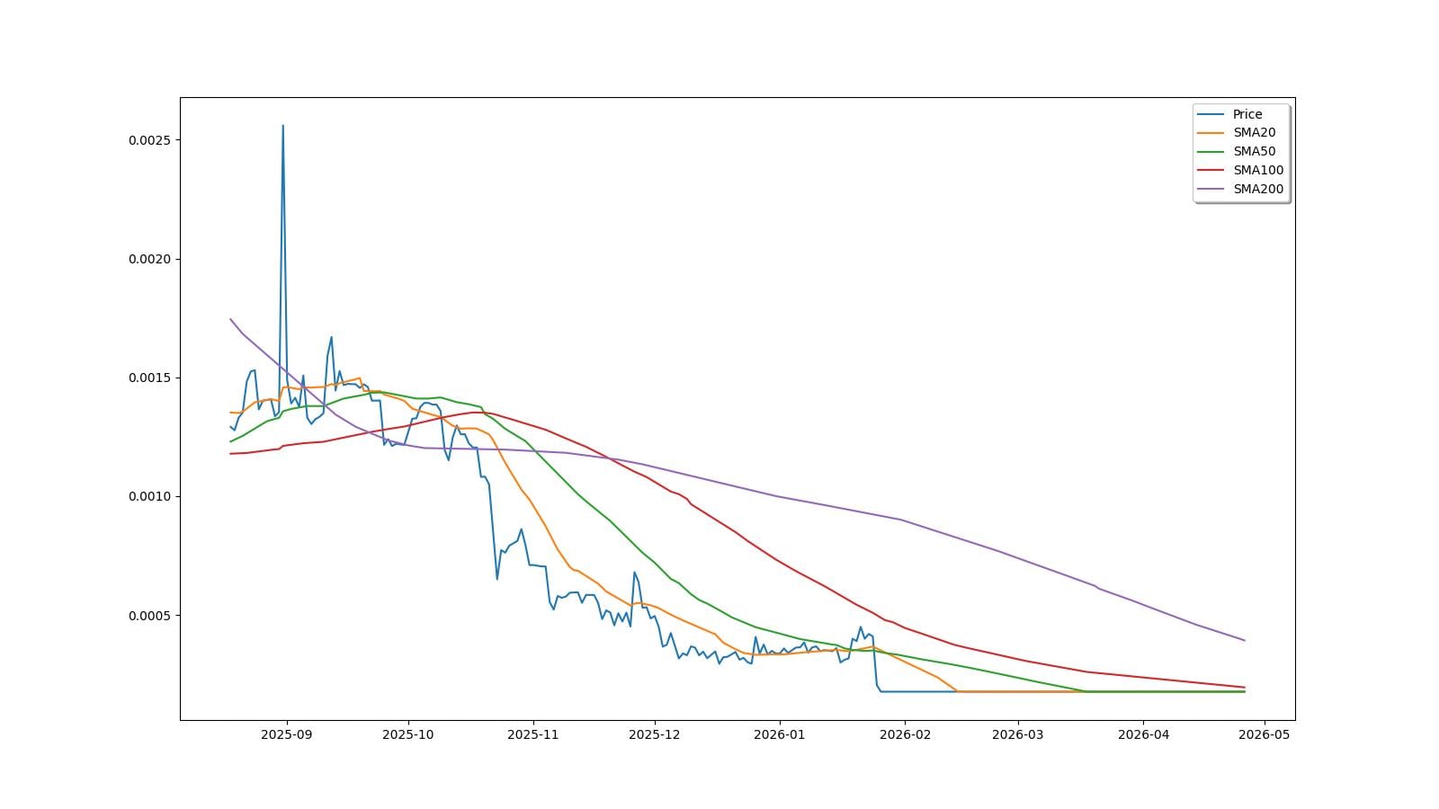 NFTfi Simple Moving Averages