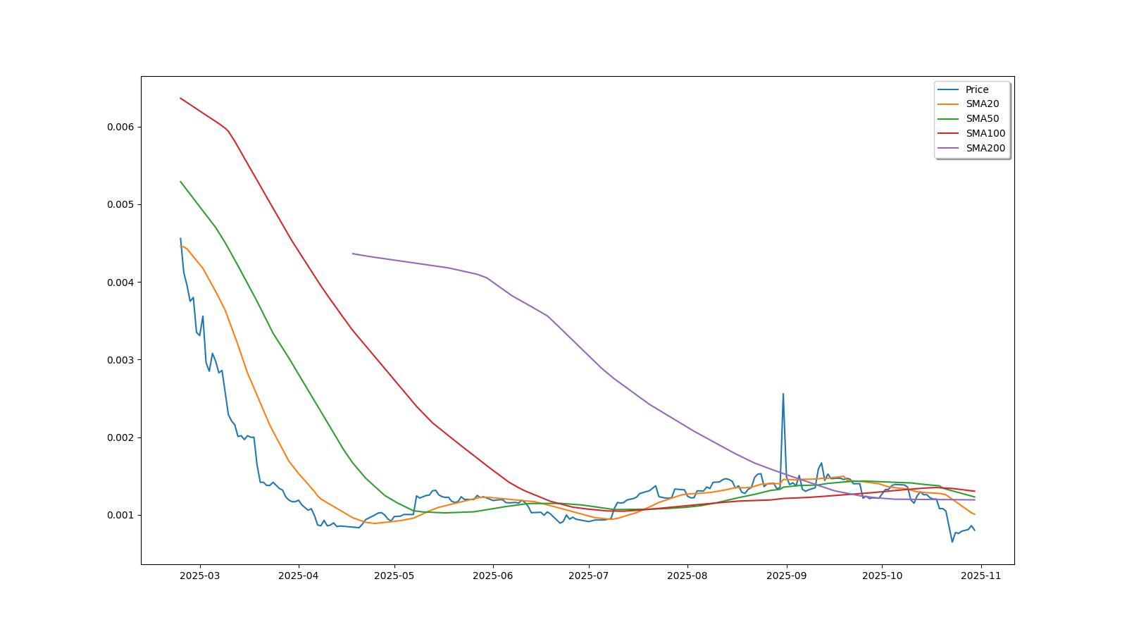NFTfi Simple Moving Averages