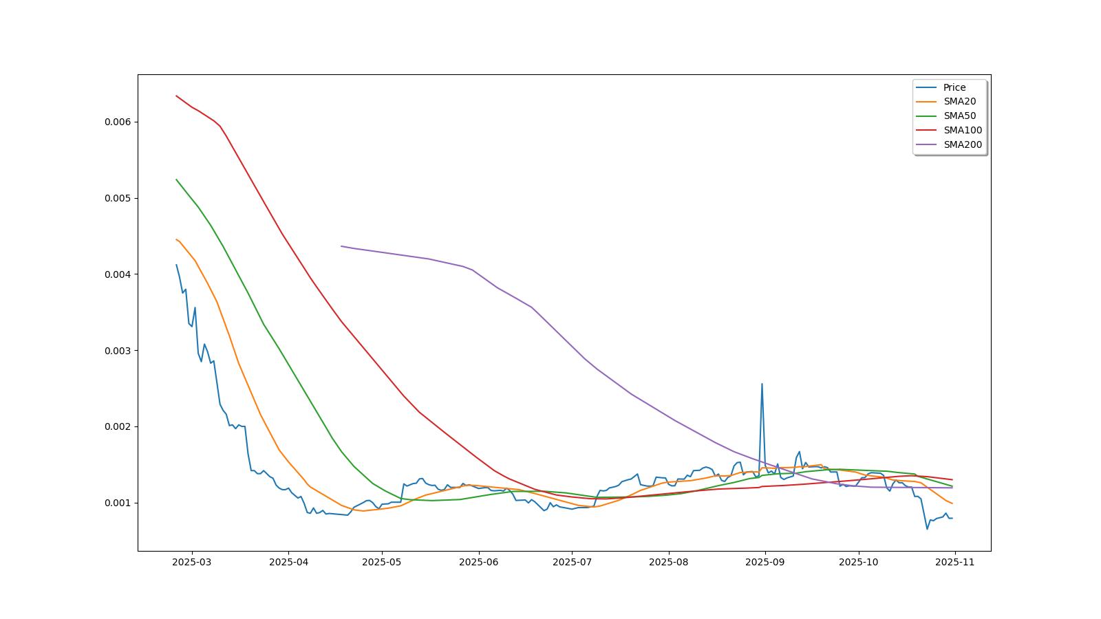 NFTfi Simple Moving Averages