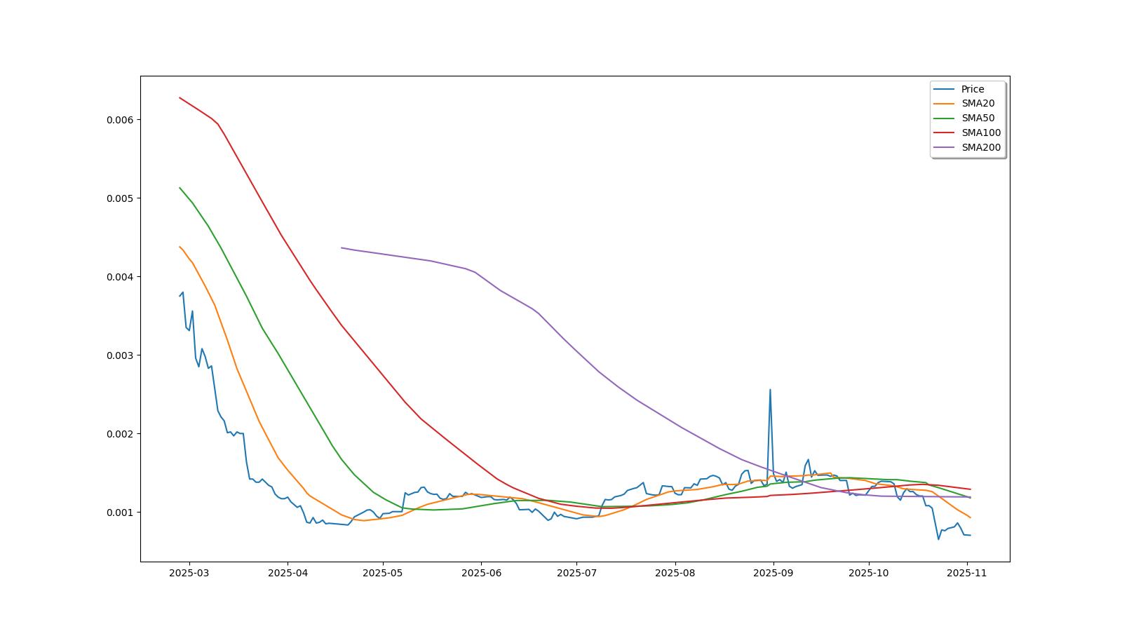 NFTfi Simple Moving Averages