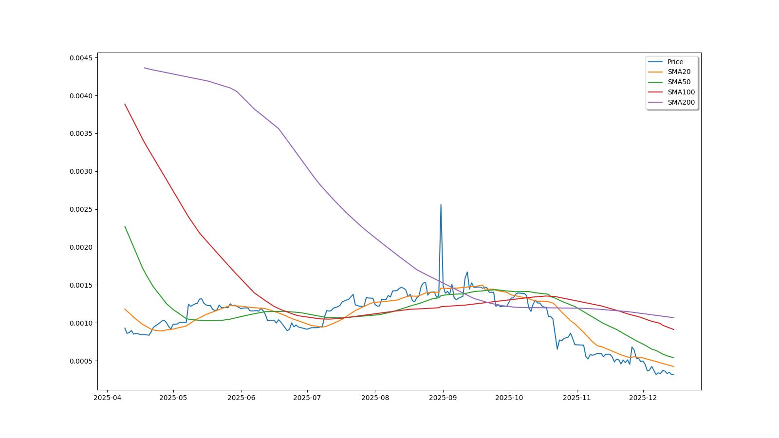 NFTfi Simple Moving Averages