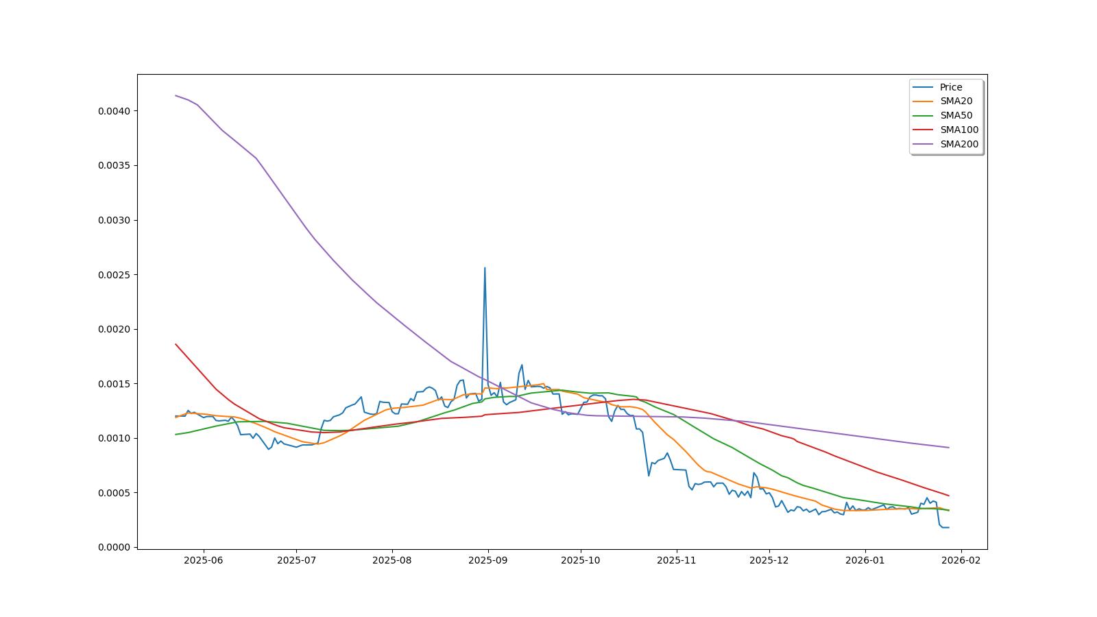 NFTfi Simple Moving Averages
