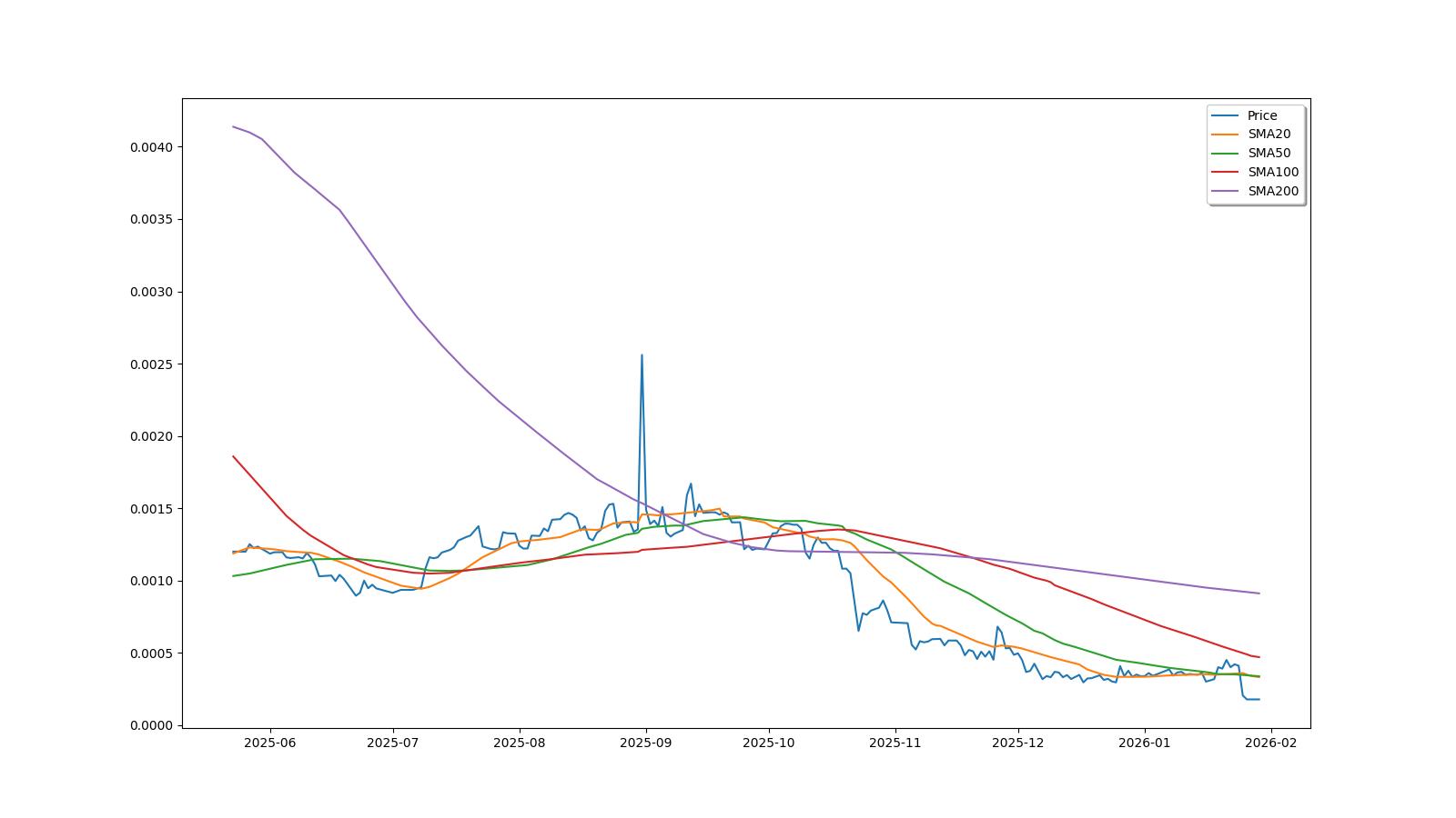 NFTfi Simple Moving Averages