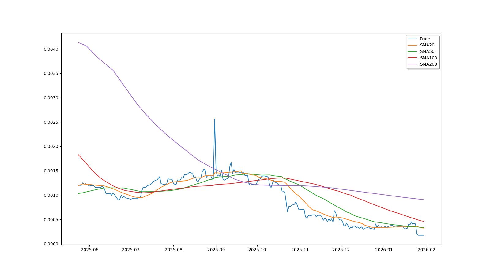 NFTfi Simple Moving Averages
