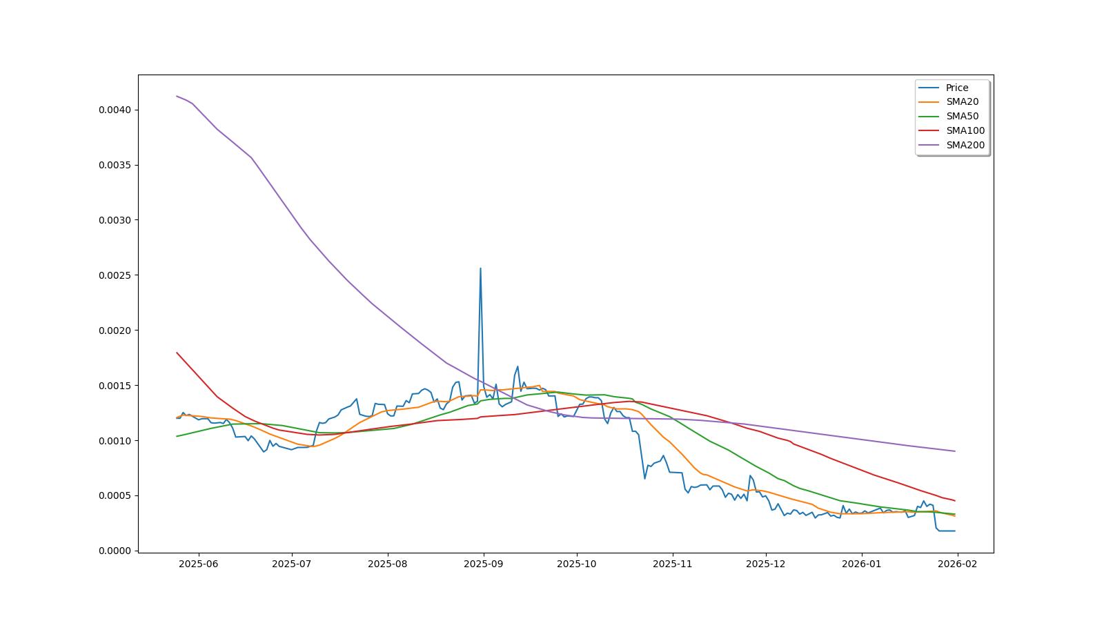 NFTfi Simple Moving Averages