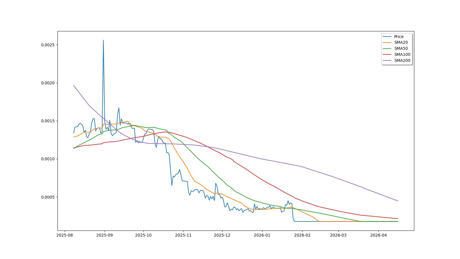 NFTfi Simple Moving Averages