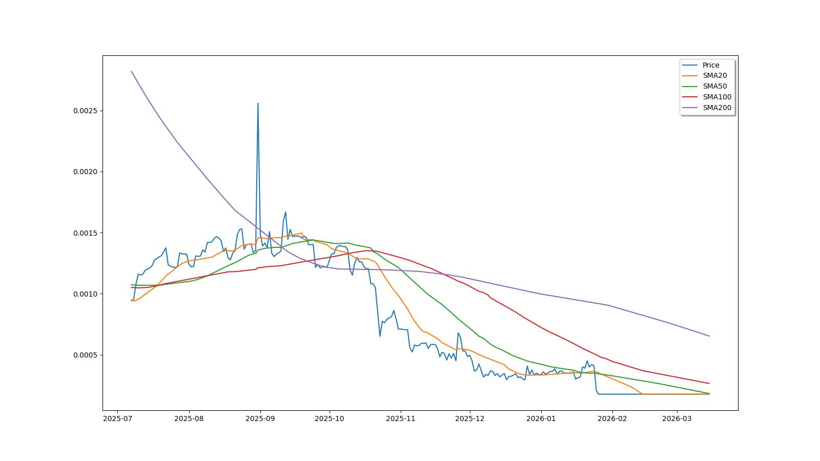 NFTfi Simple Moving Averages