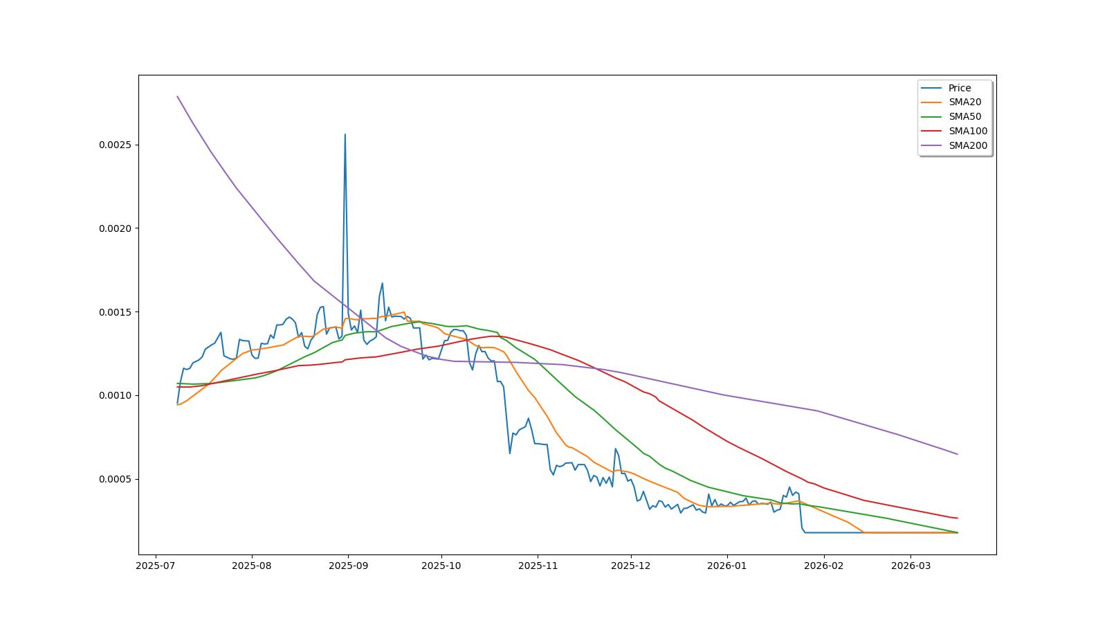 NFTfi Simple Moving Averages