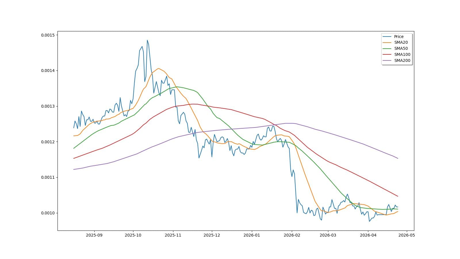 Nftfy Simple Moving Averages