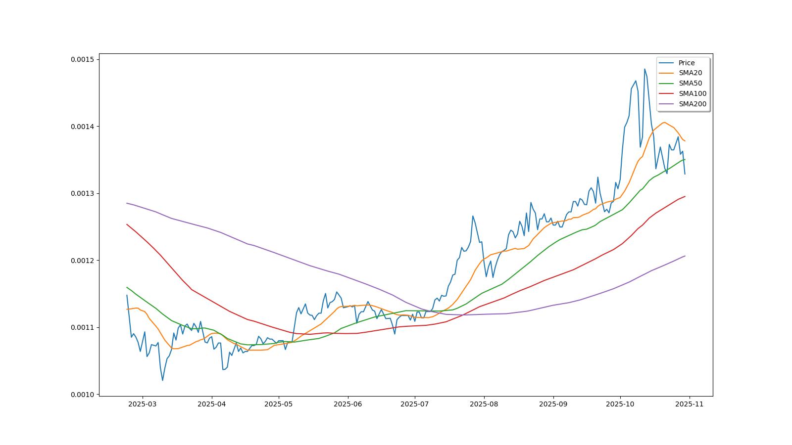 Nftfy Simple Moving Averages