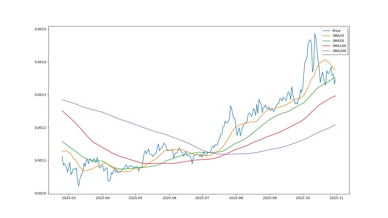 Nftfy Simple Moving Averages